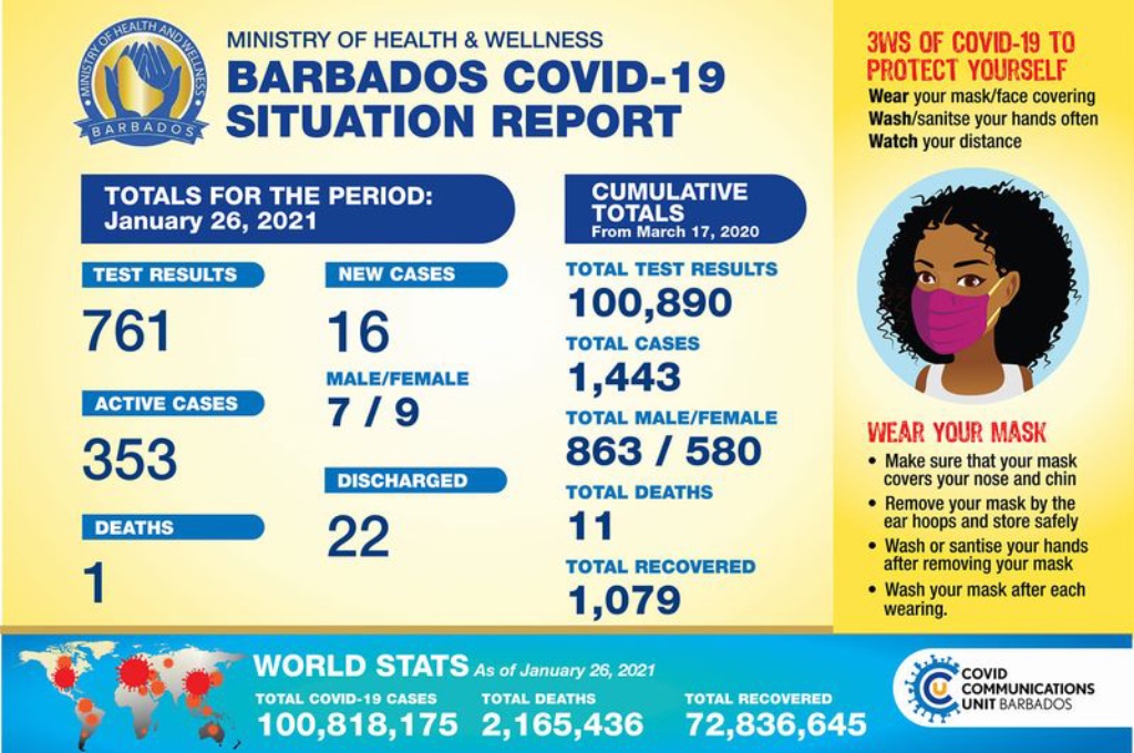 COVID-19 Update: 48-year-old female, Barbados' latest COVID death ...