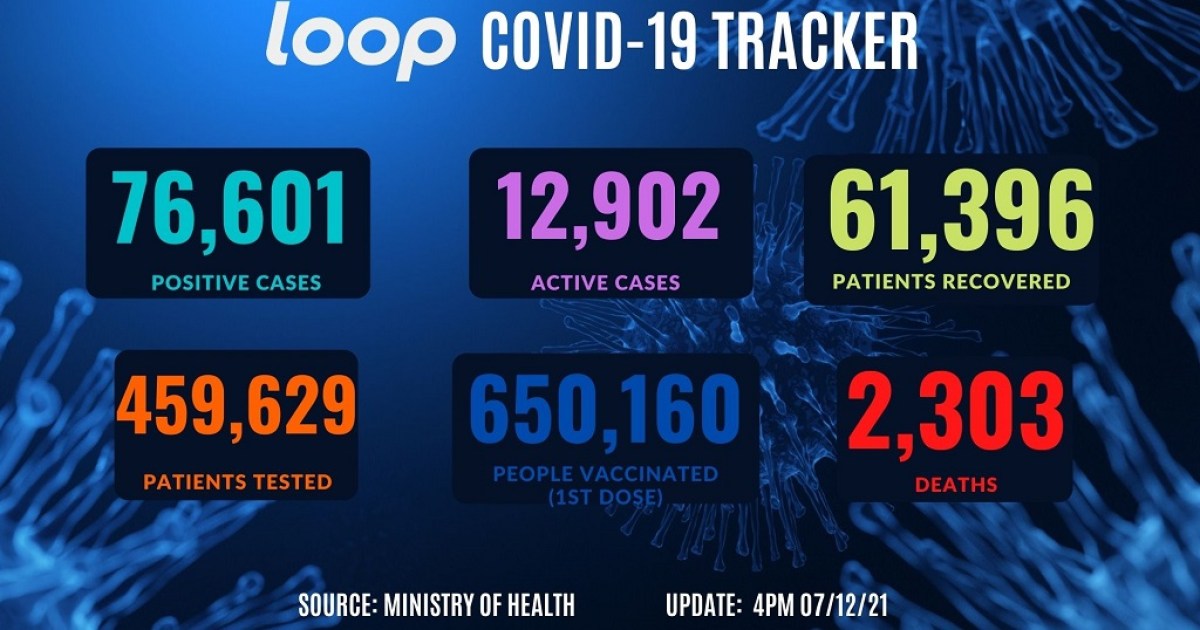 Teenage boy among 22 COVID-19 fatalities, 666 new cases confirmed ...