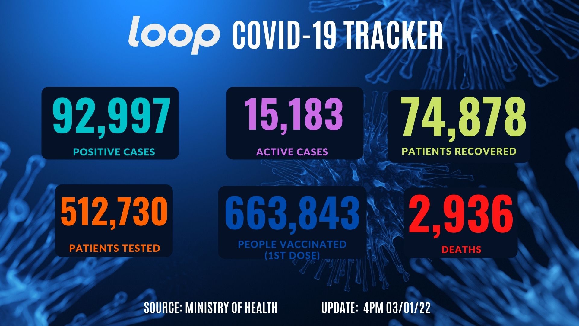COVID-19 deaths nearing 3,000; 338 more contract virus - Loop News