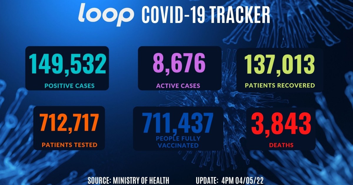 555 new COVID-19 cases; virus claims 5 more - Loop News