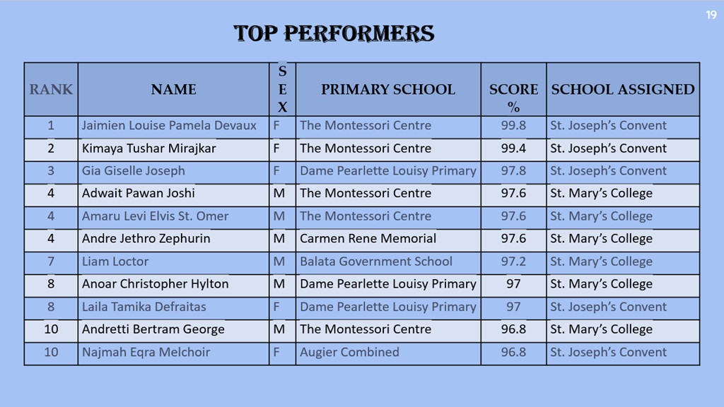St Lucia's top performer in CPEA scores almost perfect 99.8% - Loop News