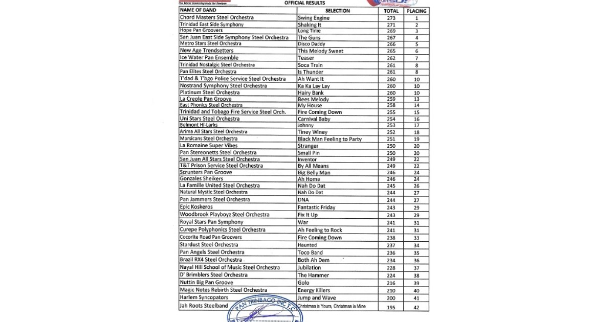 Panorama 2025: Top 25 Single Pan Bands advance to finals - Loop News